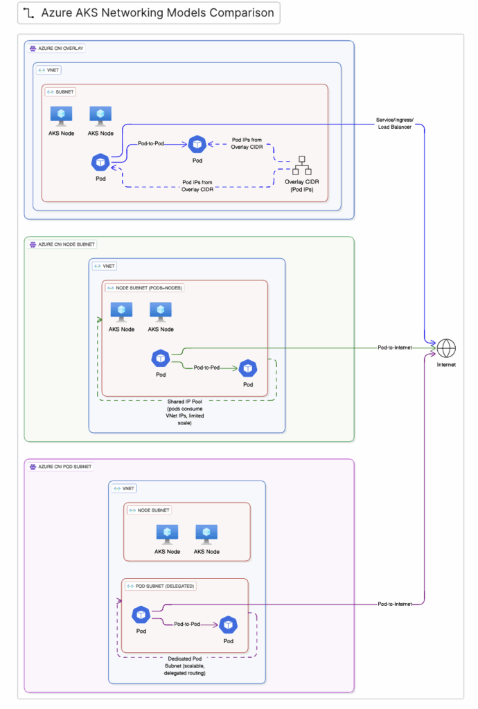 Azure AKS Networking Explained: Critical Differences Between Azure CNI ...
